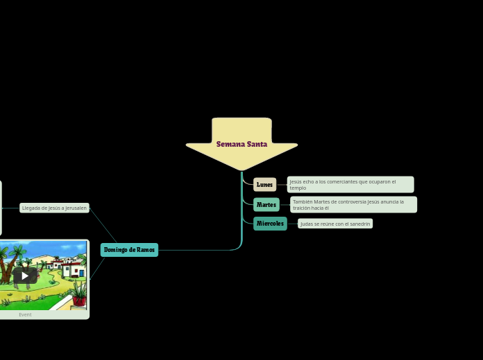 Semana Santa - Mind Map